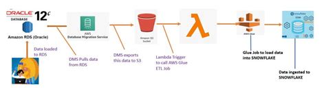 Understanding Soft Aws Dms Cdc S3 Integration For Data Management By