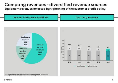 Partner Communications Company Ltd 2016 Q4 Results Earnings Call