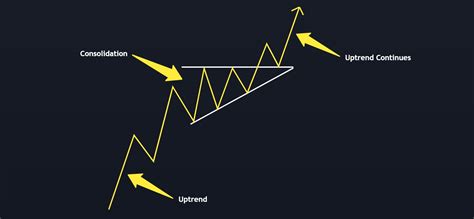 Ascending Triangle How To Trade And Make Profit