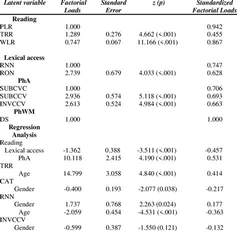 Results Of Structural Equations Modelling For Final Model Download