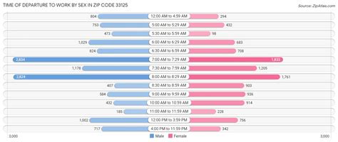 33125 Zip Code Zip Code 33125 Demographics In 2025 Zip Atlas