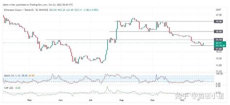 价格预测：ht、etc、ethw、celo 和 Stx 知乎