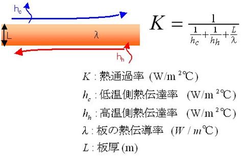 熱通過率とは 熱 温度 技術計算 エクセル受託解析 FutureEngineer