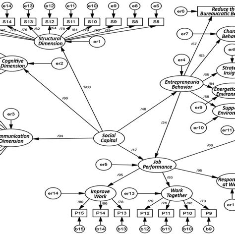 Factors For Estimating The Standard Factor Analysis Of The Final Model