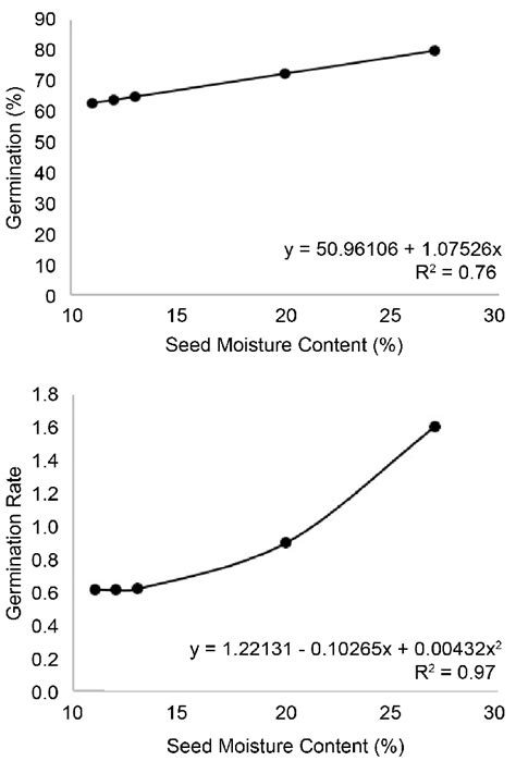 Germination Percentage Data Transformed Into Arcsine X100 12 Download Scientific