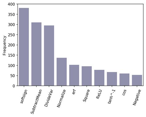 Top 10 Most Frequently Used Functions In The Best Performing Operations Download Scientific