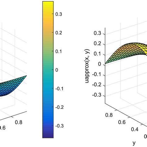 Exact And Haar Wavelet Solution For X At J5 And Δt10−3 Colour