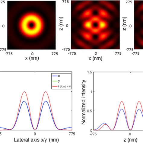 A Two Pupil Phase Functions For Coma And Coma In The Upper And Lower