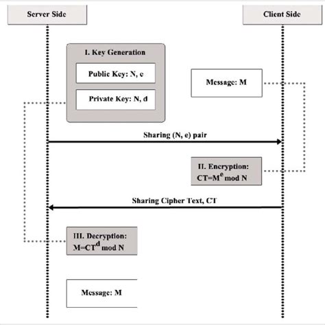 Traditional Rsa Algorithm Download Scientific Diagram