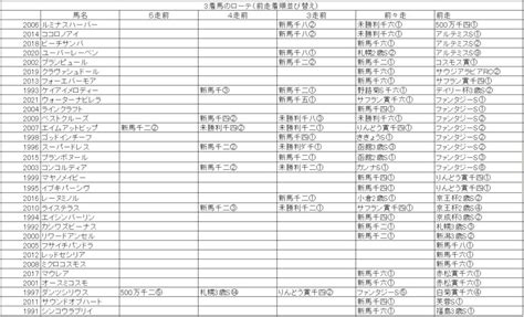 2022年 第74回阪神ジュベナイルフィリーズ データ予想 リバティアイランドは切り？ タキオンのブログ