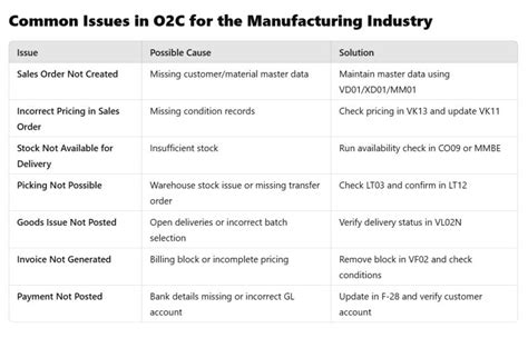 Sapsd Saperp Erpsap Sapglobal Sapprocess Sapmodulesd Sapgerman