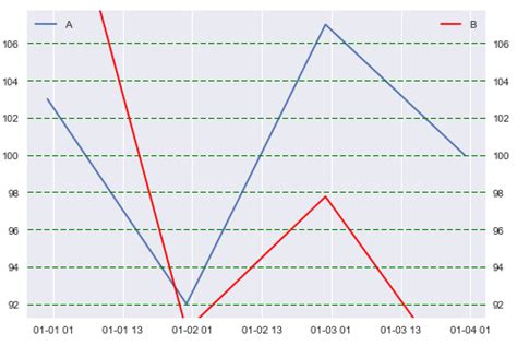 Python Double Y Axis With Matching Gridlines Stack Overflow