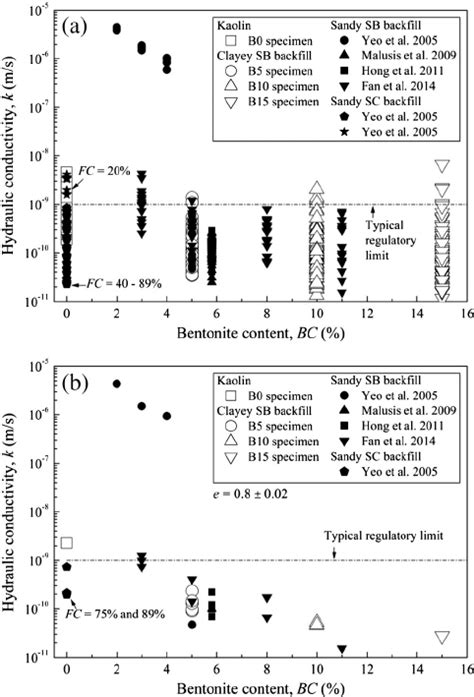 variations in hydraulic conductivity k with bentonite content bc