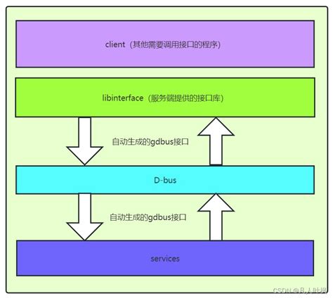 精通gdbus：linux ipc的现代c接口