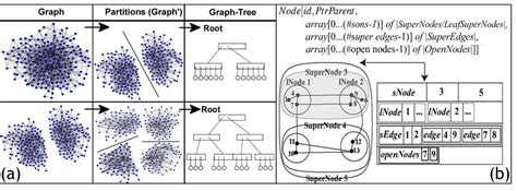 The First Step Of Graph Hierarchy Is To Recursively
