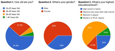 Impact Of Residents Demographics On Their Knowledge Attitudes And