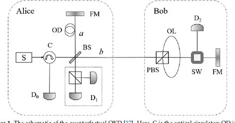 figure 1 from quantum identity authentication in the counterfactual