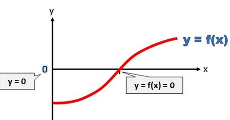 Finding The X Intercepts Of A Function Key Stage