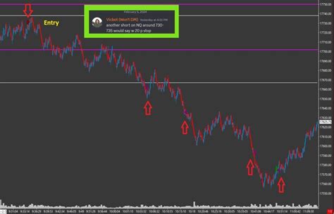 Trading Nasdaq Futures Using Auction Market Theory Tradepro Academy Tm