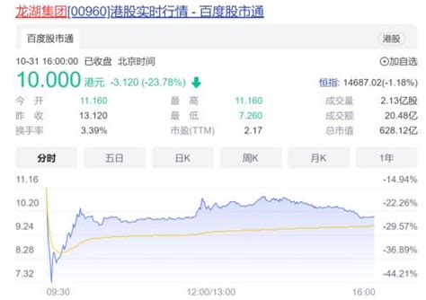大跌日快速行动！龙湖集团提前偿还贷款51亿港元，控股股东增持300万股