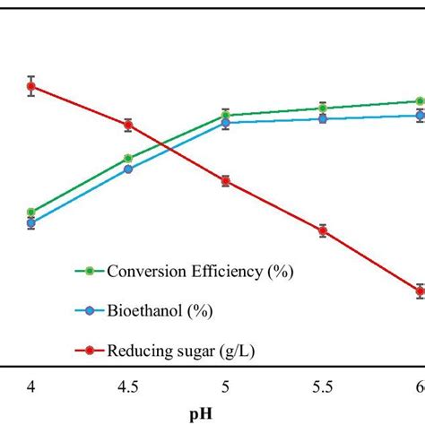 Effect Of Ph On Bioethanol Yield Reducing Sugar Concentration Download Scientific Diagram