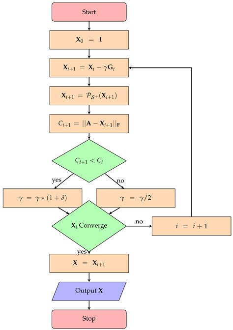 Efficient Positive Semidefinite Matrix Approximation By Iterative