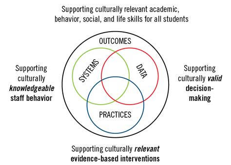 Florida PBIS Project