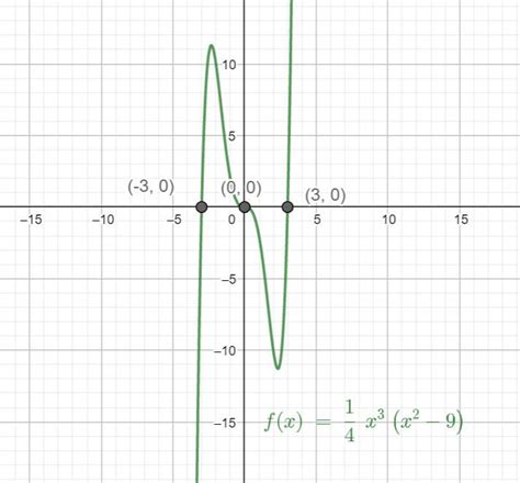 A Find The Zeros Algebraically B Use A Graphing Utility Quizlet
