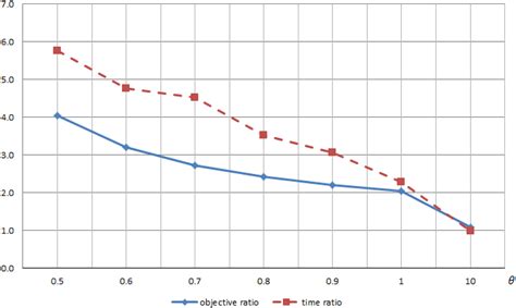 A Hybrid Algorithm For Large Scale Non Separable Nonlinear