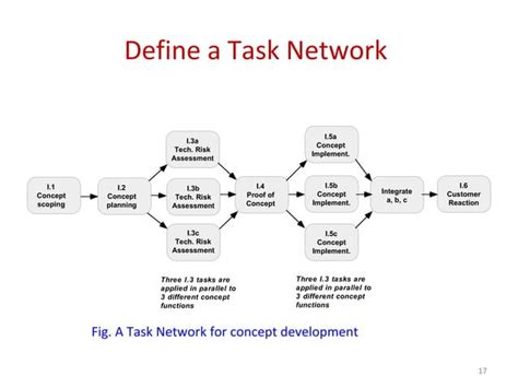 Software Engineering Project Scheduling Ppt