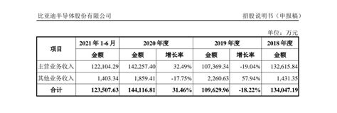 比亚迪半导体分拆和上市 暂停上市过程 Carmeta