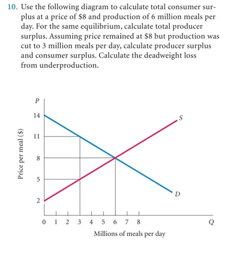Solved 10 Use The Following Diagram To Calculate Total