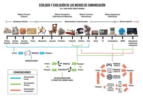 Evolucion De Los Medios De Comunicacion Linea Del Tiempo Mxedusa