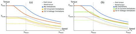 Effects Of Voltage And Current Limitations On Motor Performance A