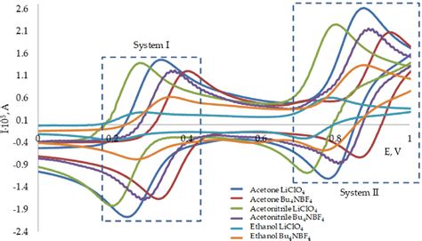 Figure 3 From The Novel Potentiometric Approach To Antioxidant Capacity