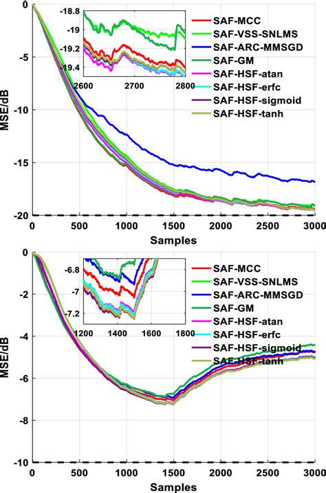 Nonlinear System Identification Results Of Those Saf Adaptive Filtering Download Scientific