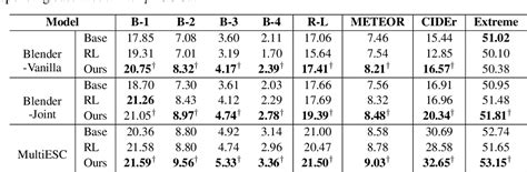 Table 7 From Aligning Language Models With Human Preferences Via A
