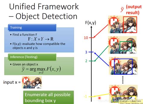 李宏毅 机器学习 结构化学习 Structured Learningstructure Learning Csdn博客
