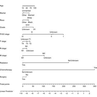 AUCs For Diagnostic Nomogram In The Training A And Validation Cohorts