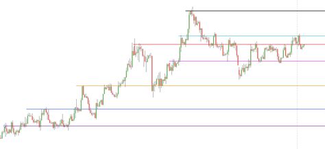 Fundamental Vs Technical Analysis Which Is Better For Forex Trading