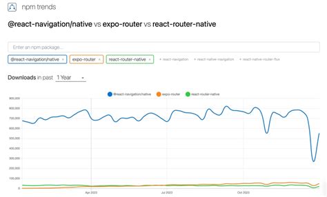 Melhores Bibliotecas Para React Nativeexpo 2024 Sujeito Programador