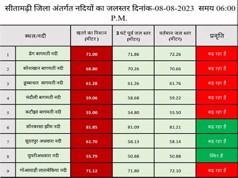 Bihar Flood Bagmati And Lalbakeya Rivers Cross Its Danger Mark Water