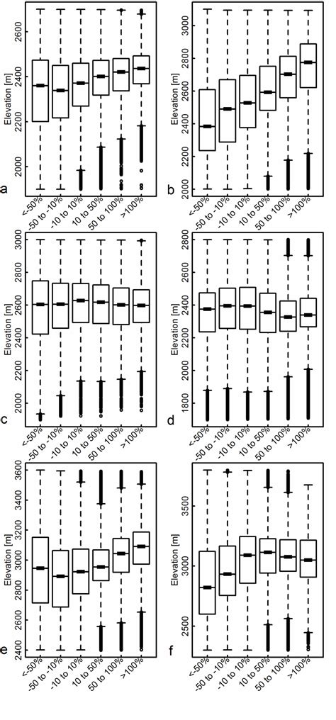 Boxplots Of Classified Snow Depths Relative Deviation From The