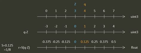 Quantization And Training Of Neural Networks For Efficient Integer