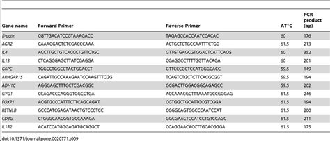Primer Sequence Annealing Temperature At°c And Pcr Product Length