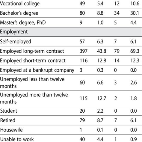 Education Employment And Sex By Type Of Applicant List A List B N N
