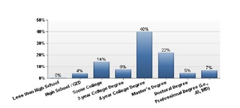 “what Is The Highest Level Of Education You Have Completed” Download