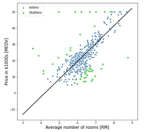 Ransac Regression Explained With Python Examples Analytics Yogi