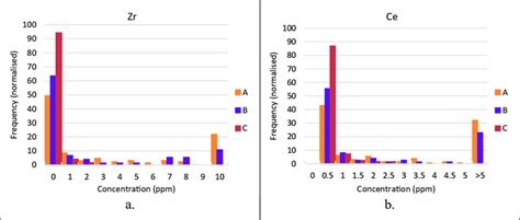 Normalised Frequency Histogram Of The Concentrations Of A Zr And B