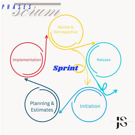 Js Project Management On Linkedin Scrum Agile Projectmanagement Projectsuccess Jsprojectmgt…
